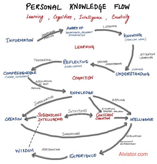 Personal Knowledge Flow. Find the missing links of your mental process ...