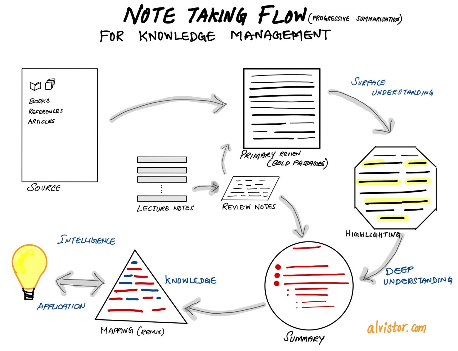 Note taking Workflow To Build And Extract Knowledge From Digital Notes